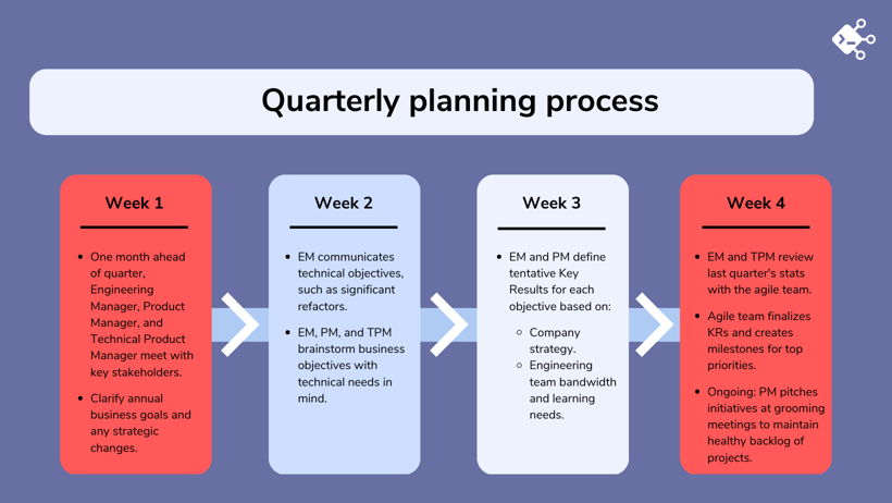 How To Make Your Agile Team More Productive With Inclusive Quarterly